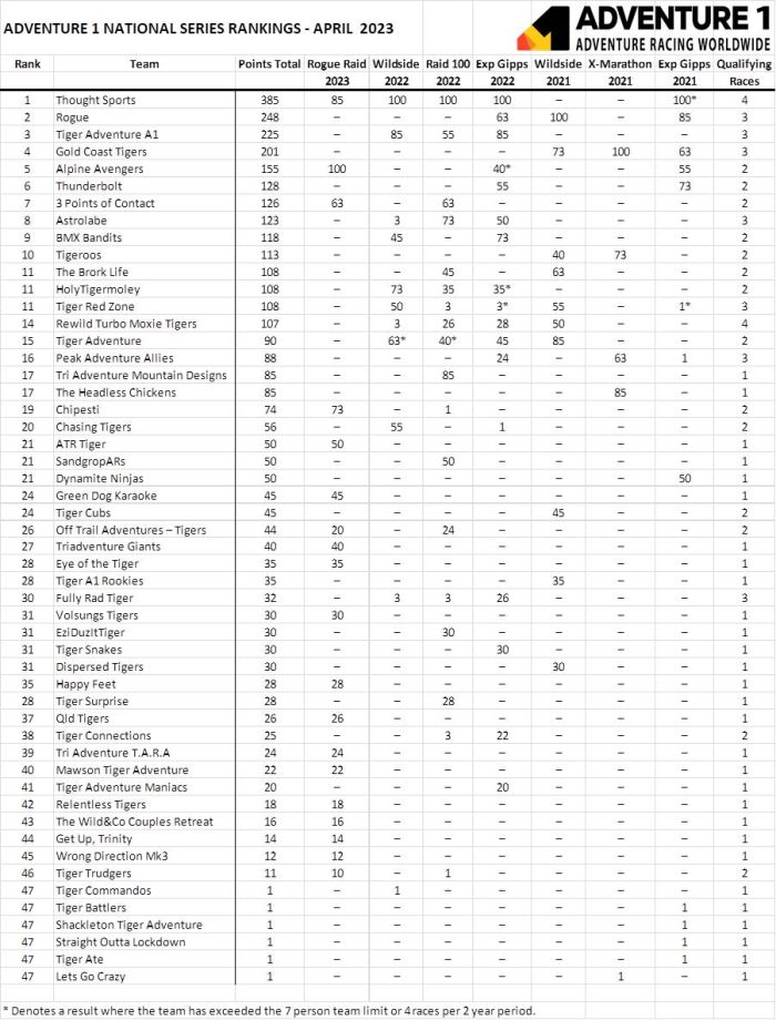 Close Racing at the 2023 Rogue Raid! – Raid Adventures